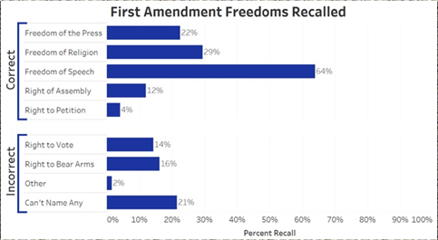 Republic Broadcasting Network » State of the First Amendment Survey